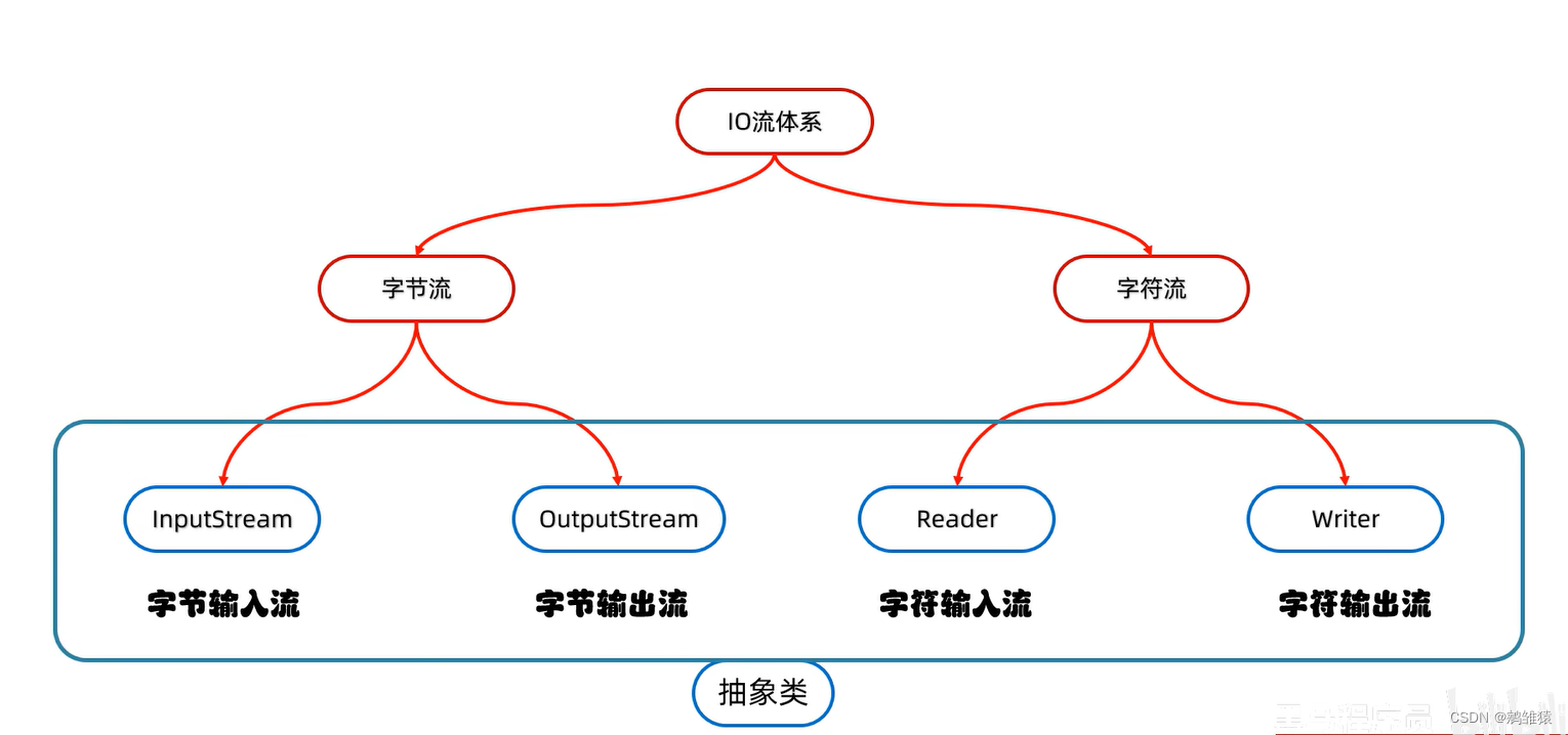 Java Io流java Io 读取数据流 内容含有换行处理 Csdn博客