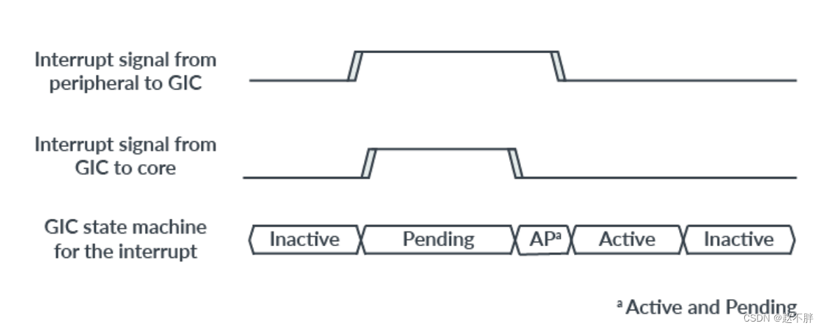 Arm Generic Interrupt Controller v3 and v4_corelink gic-390 generic ...