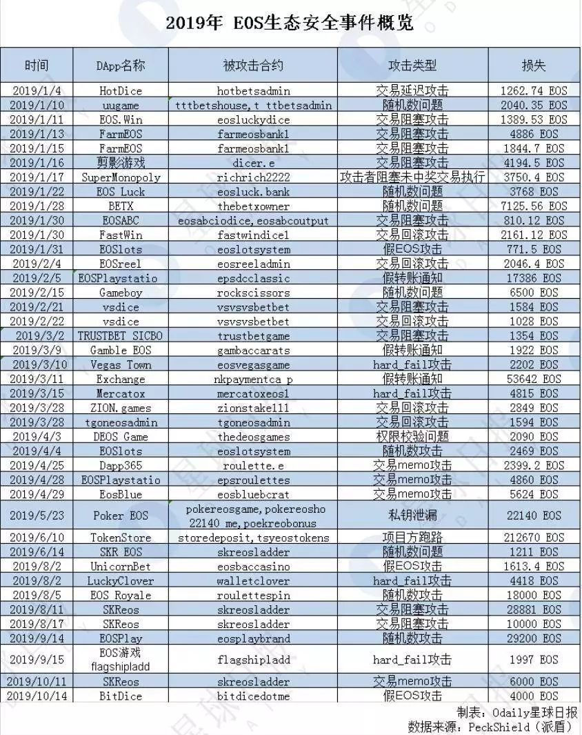 PeckShield＆星球日报|2019区块链安全年报-CSDN博客