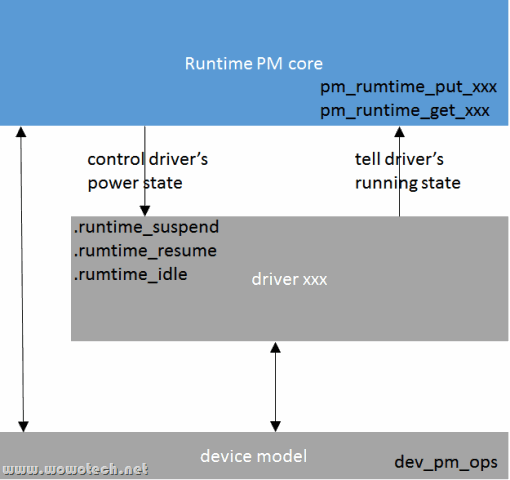 Linux PM core - Runtime PM_runtime pm的int (*prepare)(struct device *dev)-CSDN博客
