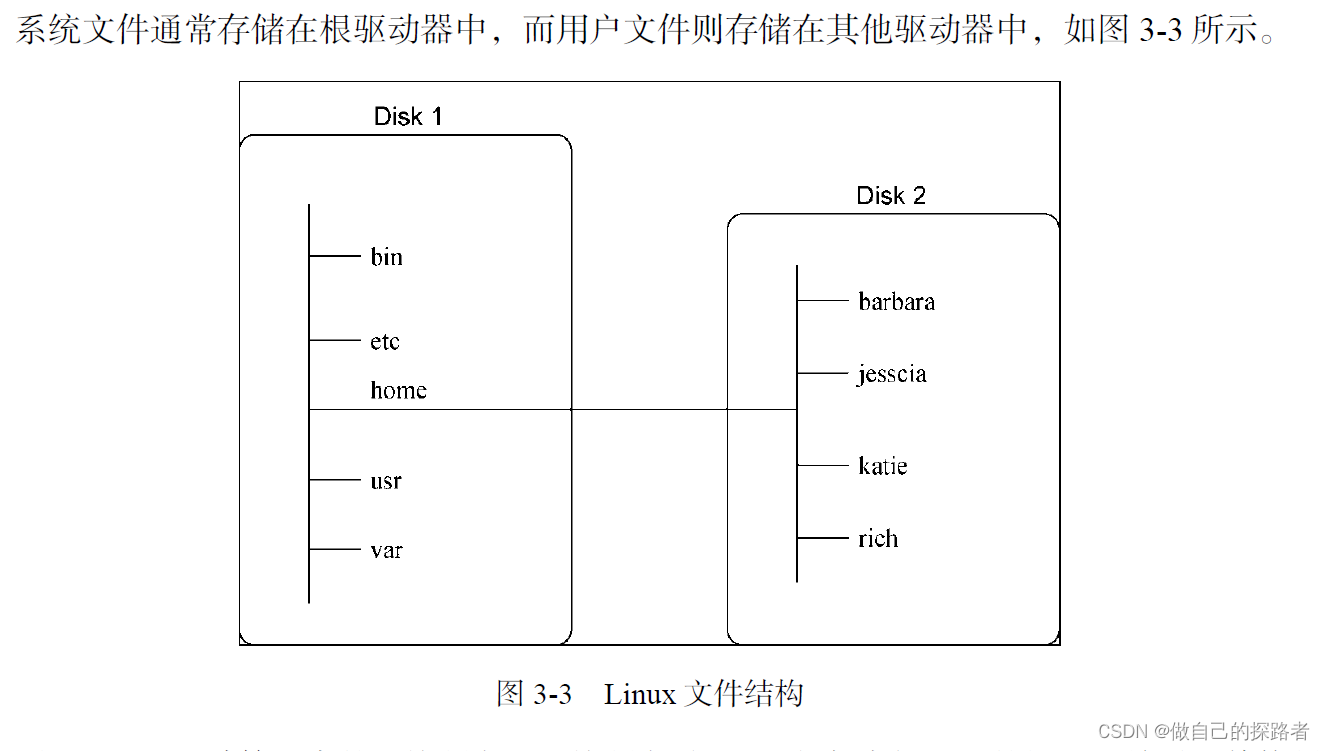 Linux命令行与shell脚本编程大全 1 Csdn博客 