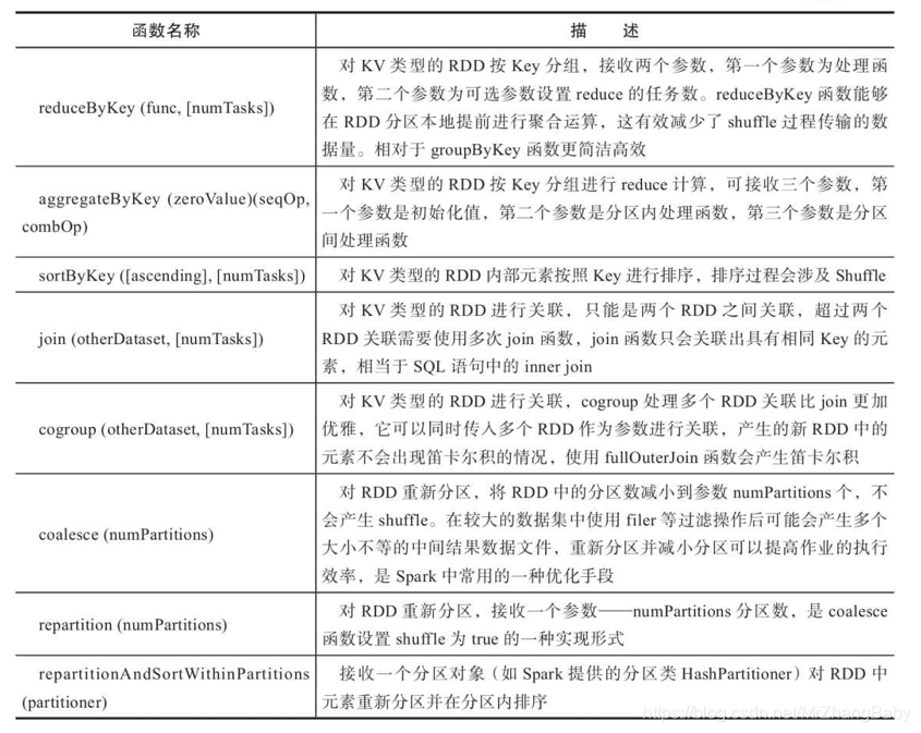 Spark之 RDD && Transformation && Action_spark not enough space to cache-CSDN博客