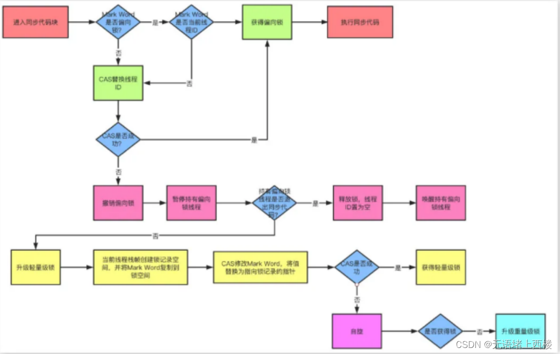 JDK1.6后synchronized锁机制优化：自适应到轻量级-CSDN博客