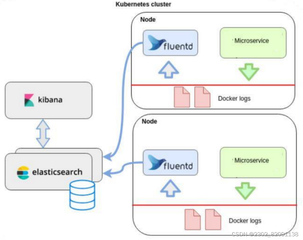 Kubernetes+EFK构建日志分析平台_kube-flannel.yml-CSDN博客