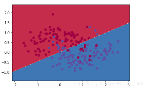 决策边界绘制和plt.contourf函数讲解-CSDN博客