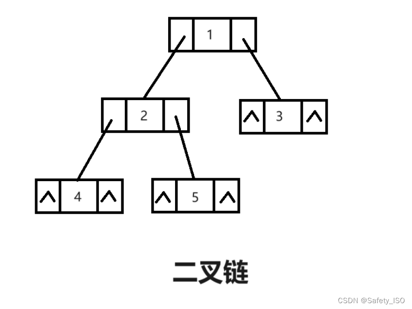 数据结构 二叉树篇之顺序存储结构二叉树的顺序存储 Csdn博客
