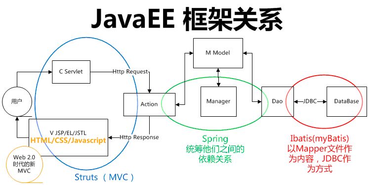 Java EE基本框架（Struts2+Spring+MyBatis三层，Struts MVC）之间的关系_java2ee架构-CSDN博客
