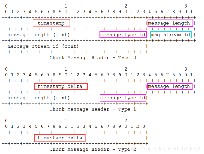 rtmp协议分析(Message 消息，Chunk分块)_rtmp设置chunk大小-CSDN博客