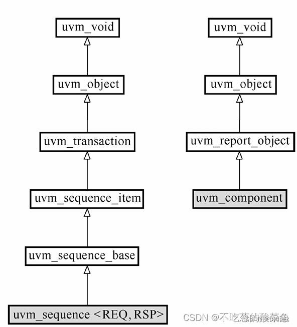 UVM的sequence_uvm randomize-CSDN博客