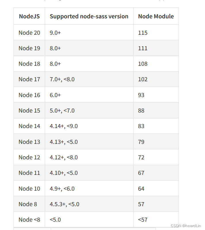 node高版本，运行不起项目，sass适配问题_node 高级版本不支持sass吗-CSDN博客