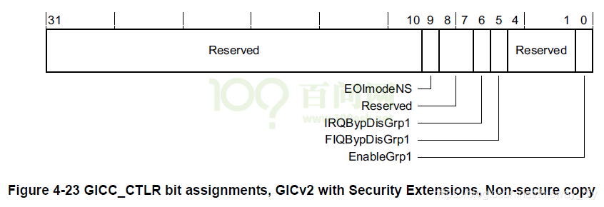 Linux系统GIC介绍与编程-CSDN博客