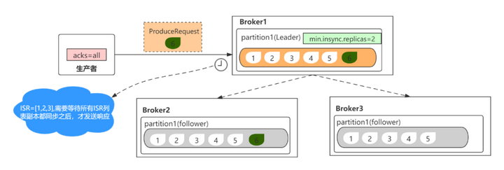 Kafka 生产者 ack、min.insync.replicas、replication factor机制剖析-CSDN博客