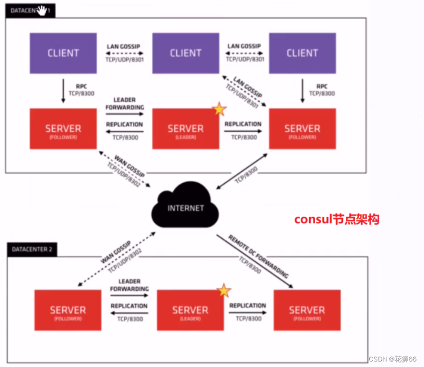 Docker-Consul-CSDN博客
