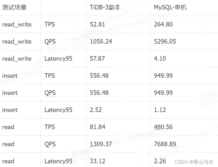 Tidb和mysql性能简单测试对比tidb和mysql性能对比 Csdn博客 