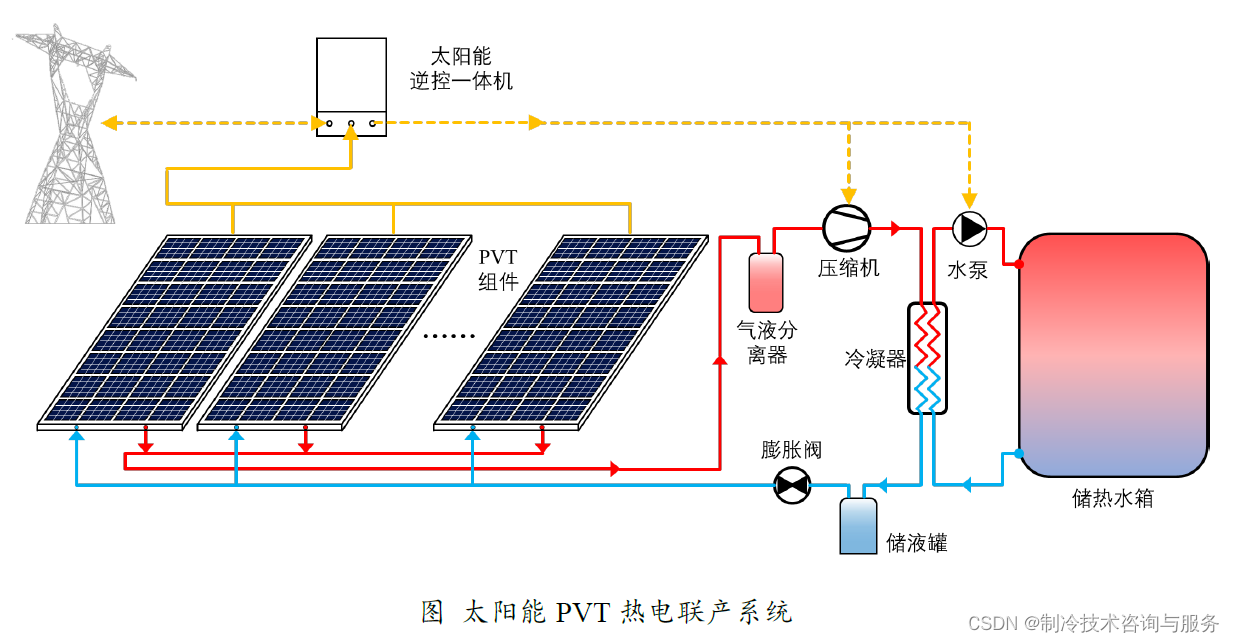太阳能PVT热电联供系统应用技术介绍_太阳能pvt热电联产系统-CSDN博客