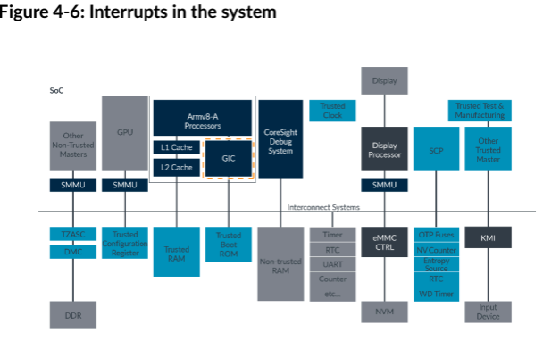 ARM A64架构TrustZone学习_arm trustzone-CSDN博客