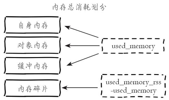 Redis的内存优化2_used memory dataset perc-CSDN博客