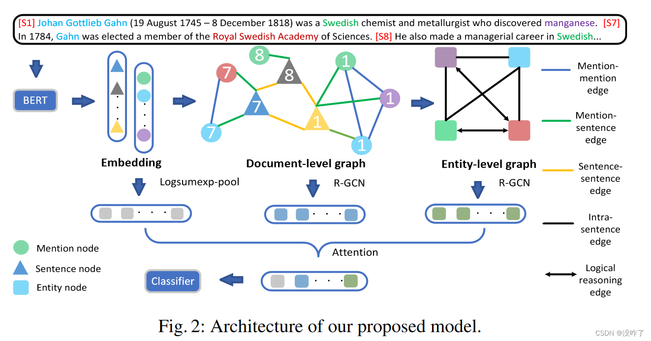 每天读一篇论文2--Document-level Relation Extraction with Cross-sentence Reasoning Graph-CSDN博客