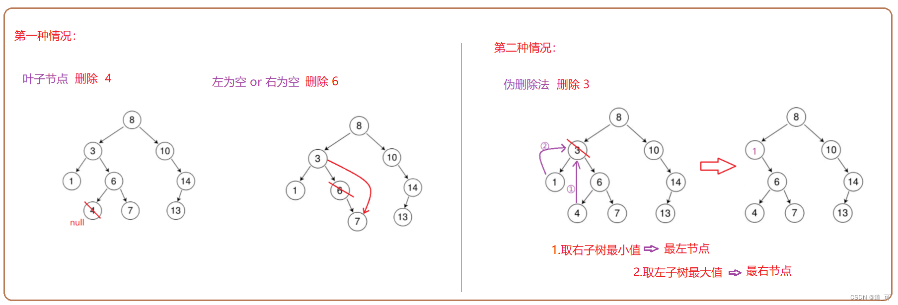 二叉搜索树 - c++实现_2chashu csdn-CSDN博客