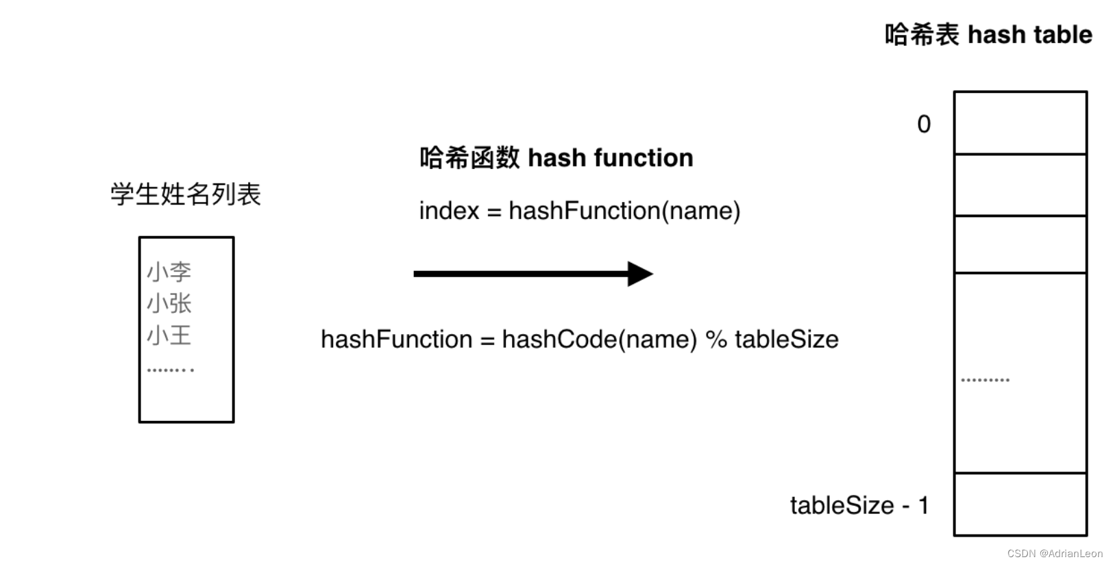 算法训练day6｜哈希表part01-CSDN博客