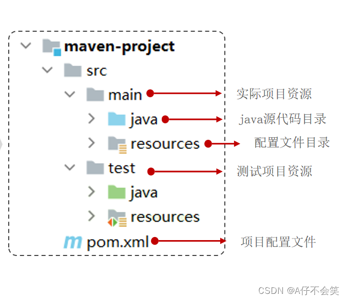 【JavaWeb】Day22.maven安装&介绍-CSDN博客
