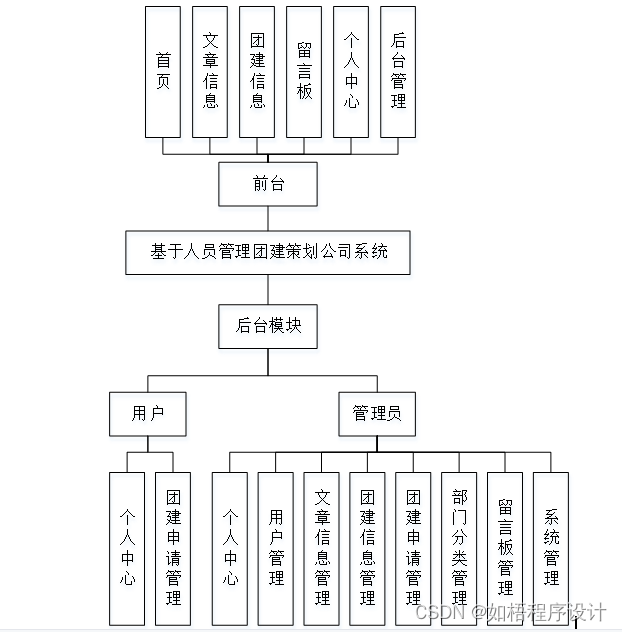 java/php/net/python基于人员管理团建策划公司系统【2024年毕设】-CSDN博客