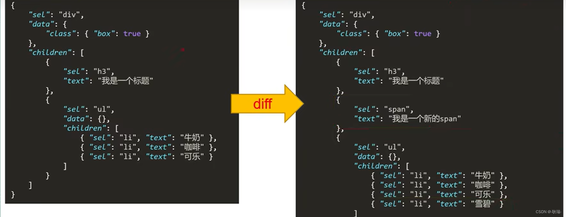 vue diff算法与虚拟dom知识整理(3) 了解h函数和虚拟节点概念 实现虚拟节点上dom树_sel虚拟节点-CSDN博客