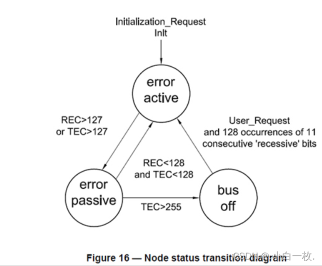 Can BusOff笔记-CSDN博客