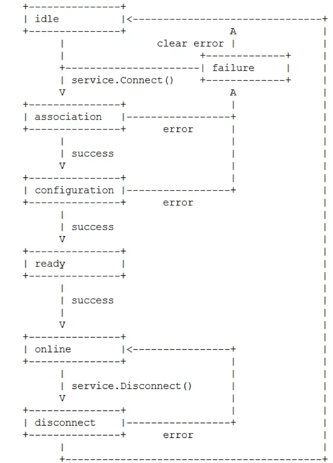 玩转「Wi-Fi」系列之Connman剖析(六)-CSDN博客