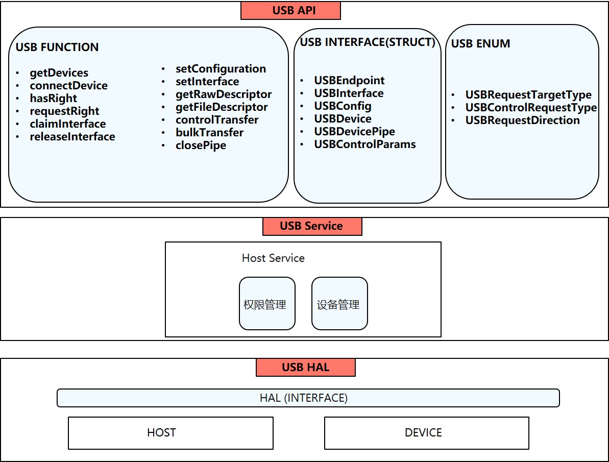 HarmonyOS鸿蒙开发指南:基于ArkTS开发 设备管理 USB服务_arkts usb开发-CSDN博客