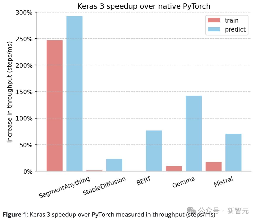 谷歌狂喜：JAX性能超越Pytorch、TensorFlow！或成GPU推理训练最快选择-CSDN博客