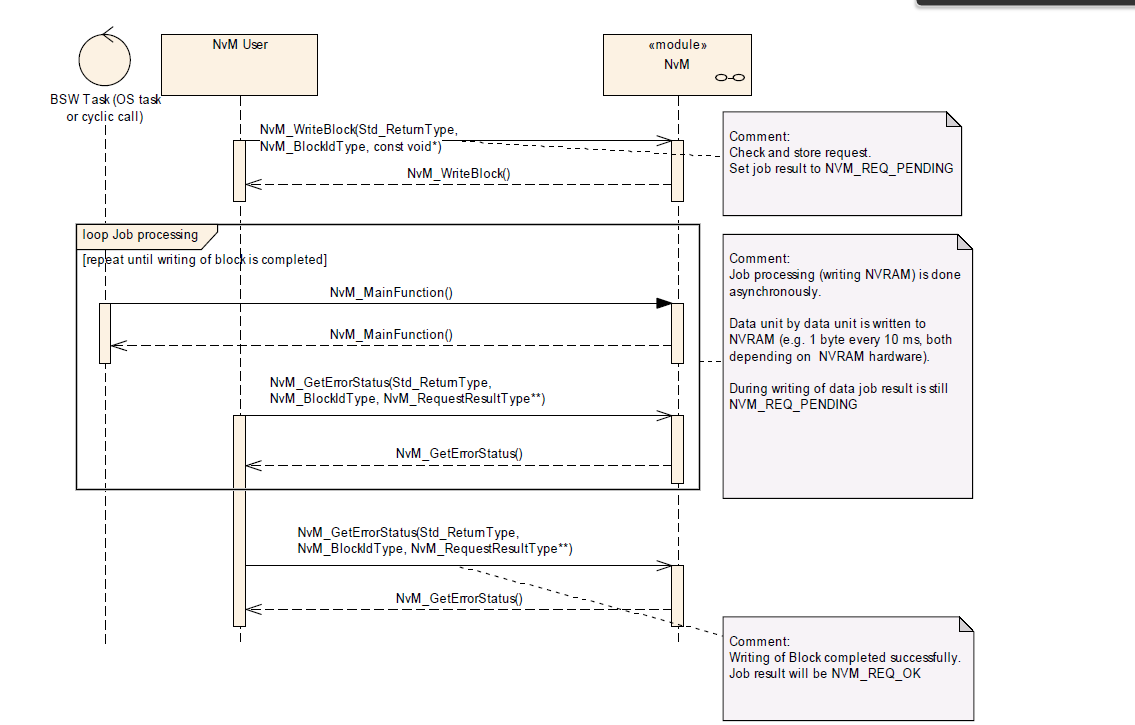 [AutoSar]BSW_Memory_Stack_005 NVM 队列与优先级-CSDN博客