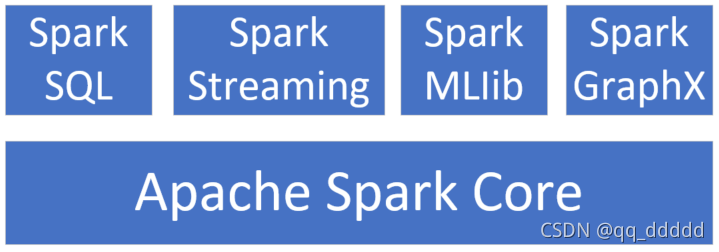 Spark核心模块：结构化与流式操作详解-CSDN博客