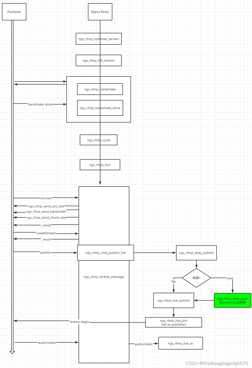 Nginx rtmp 推流(publish) 解析_nginx推流数据在哪-CSDN博客