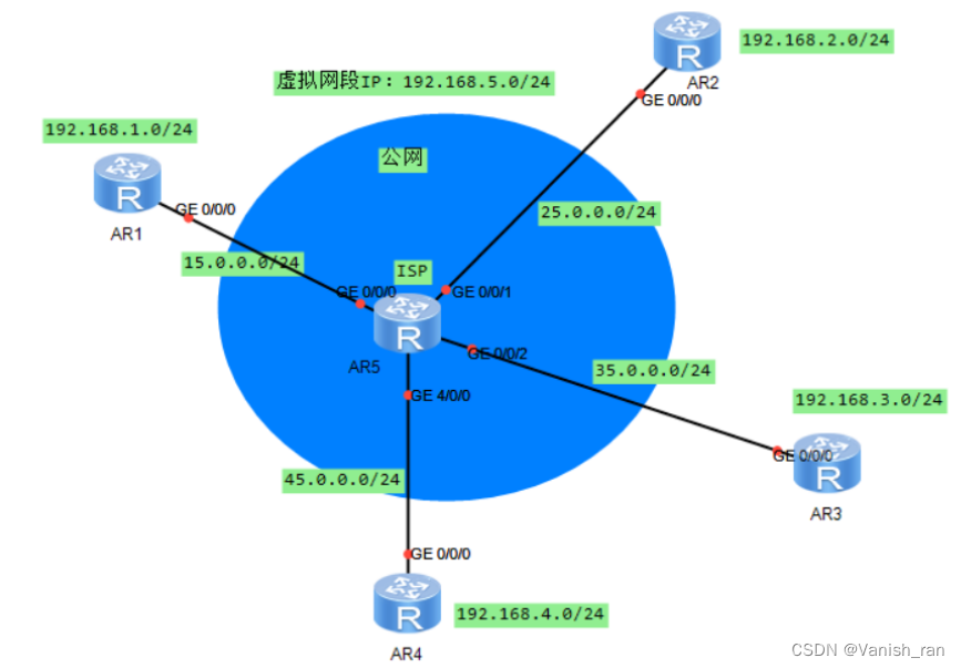HCIP -- GRE 和 MGRE_mgre是思科私有协议吗-CSDN博客