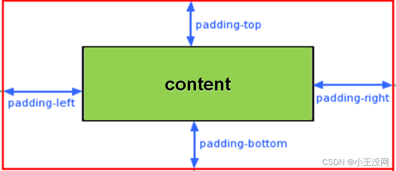 CSS盒子模型简介_border-bottom: 1px dashed-CSDN博客