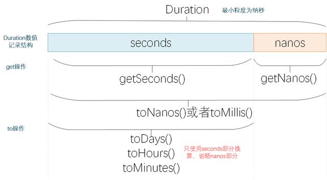 类型转换 Java 如何计算两个时间的差java 两个时间间隔 Csdn博客 3370