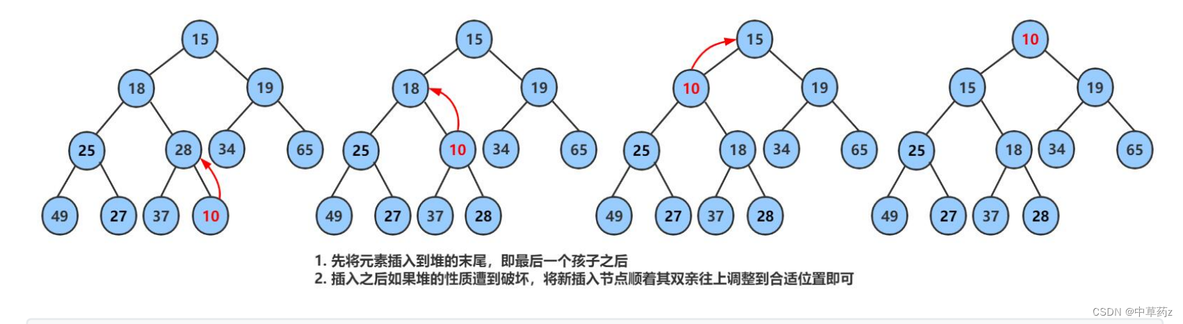 Java 【数据结构】 优先级队列（PriorityQueue）和堆（Heap）【神装】_java先进先出的数据结构-CSDN博客