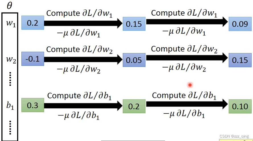 [机器学习]Lecture 1：Deep Learning，Backpropagation_deep learning, back propergation-CSDN博客
