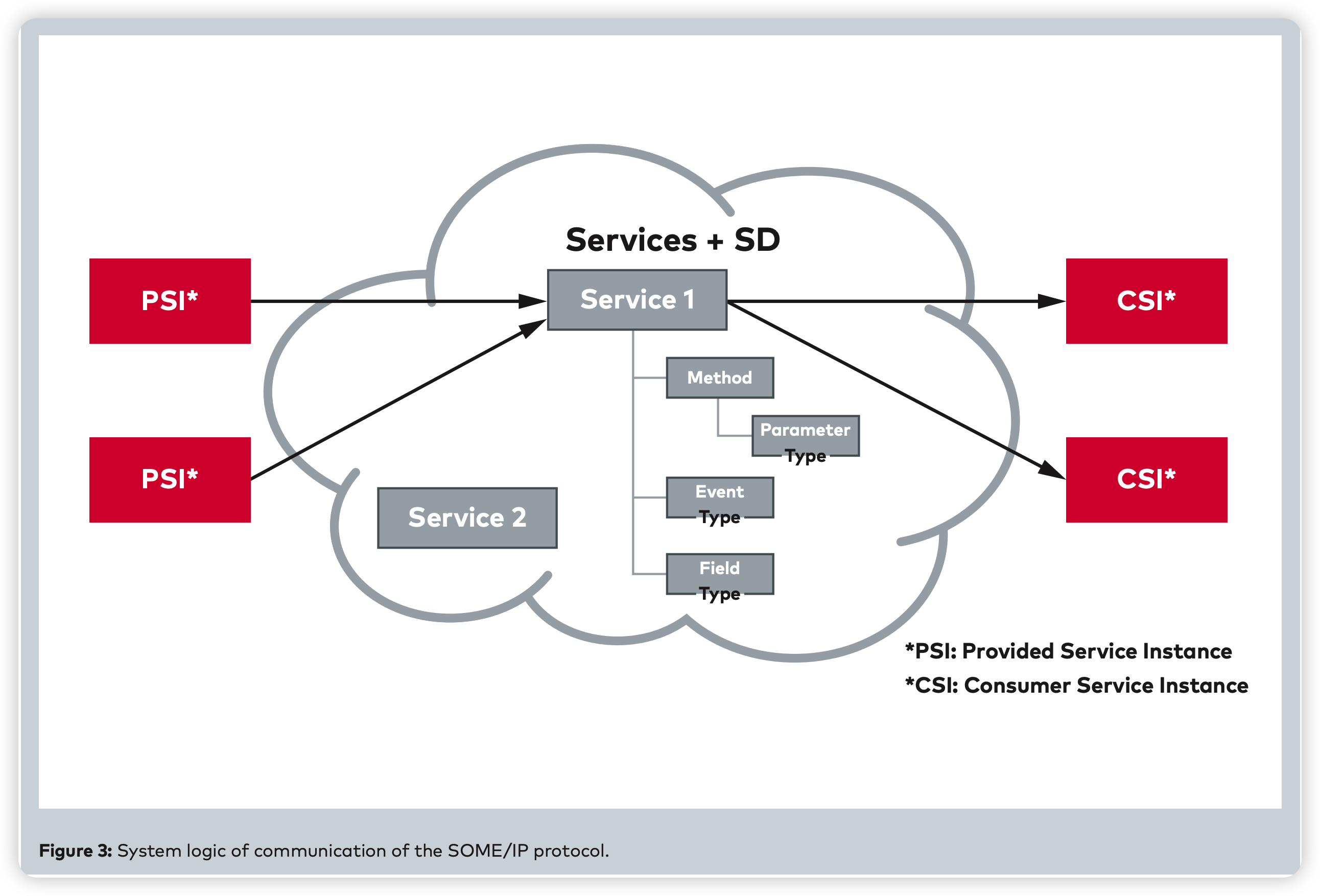 SOME/IP， DDS 还是 MQTT_some ip 消息队列-CSDN博客