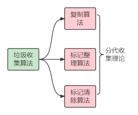 垃圾收集器ParNew&CMS与底层三色标记算法详解-CSDN博客
