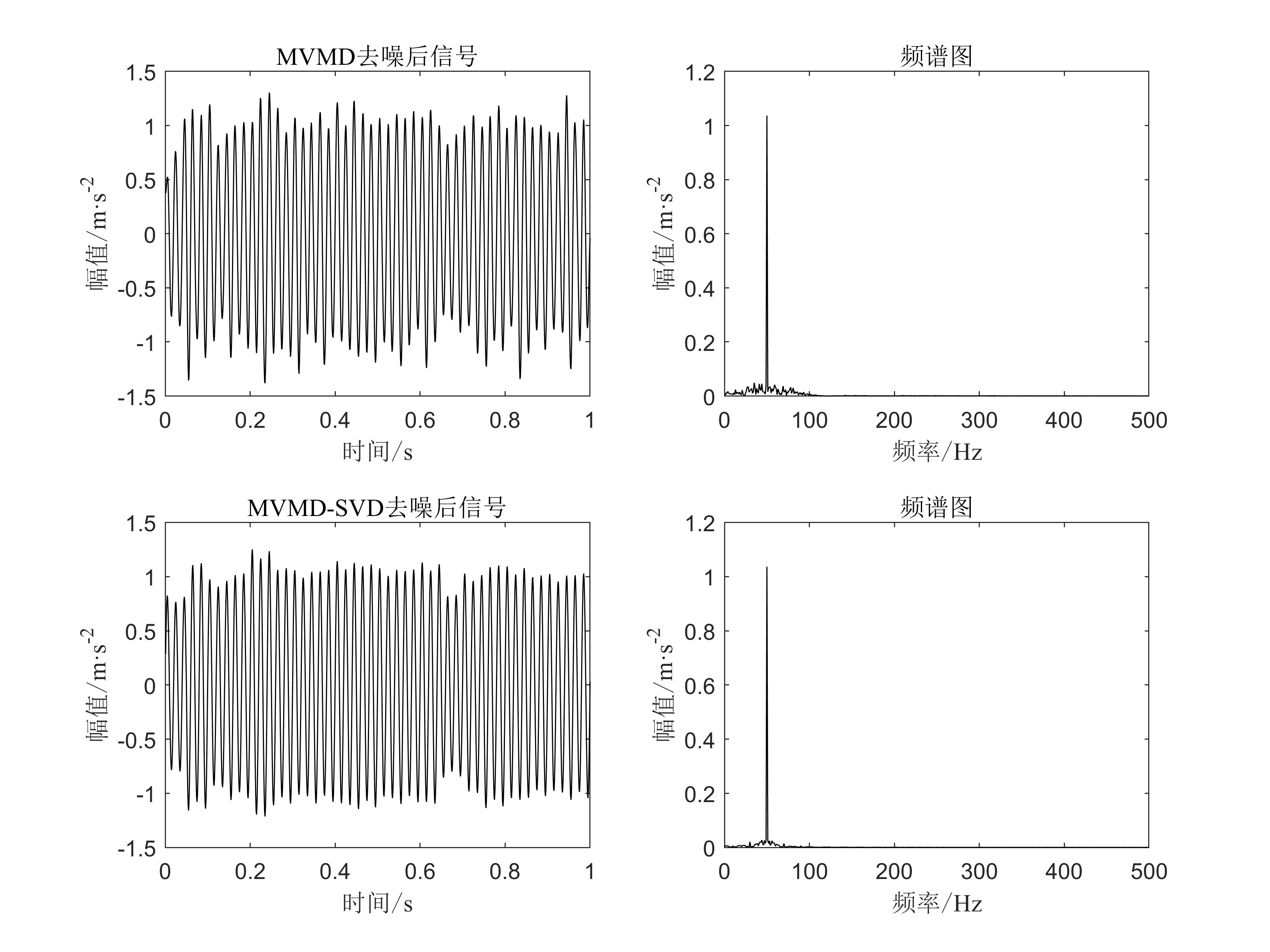 基于MVMD-SVD的信号去噪算法_基于stekf和vmd-svd的电能质量扰动信号去噪方法-CSDN博客