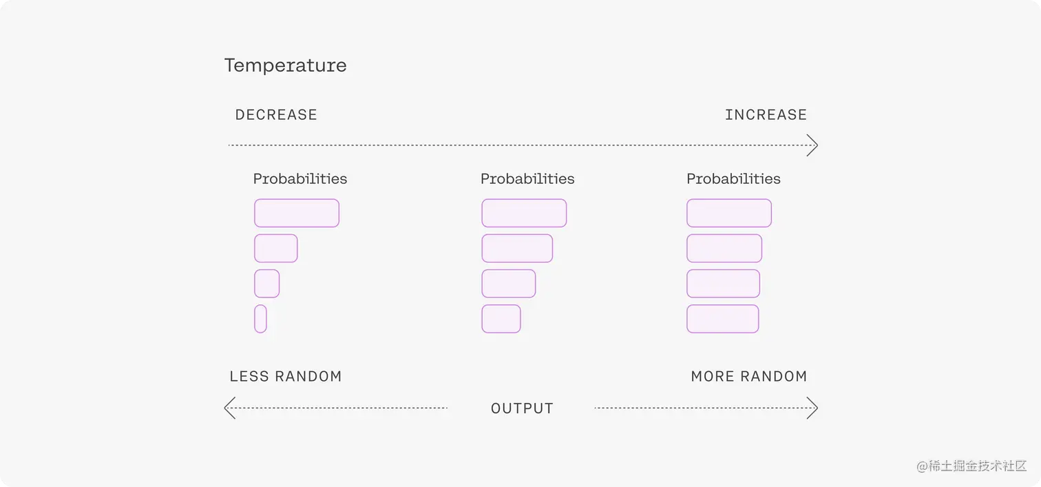 GPT模型调优：探索Top-k、Top-p与Temperature参数_gpt top p-CSDN博客