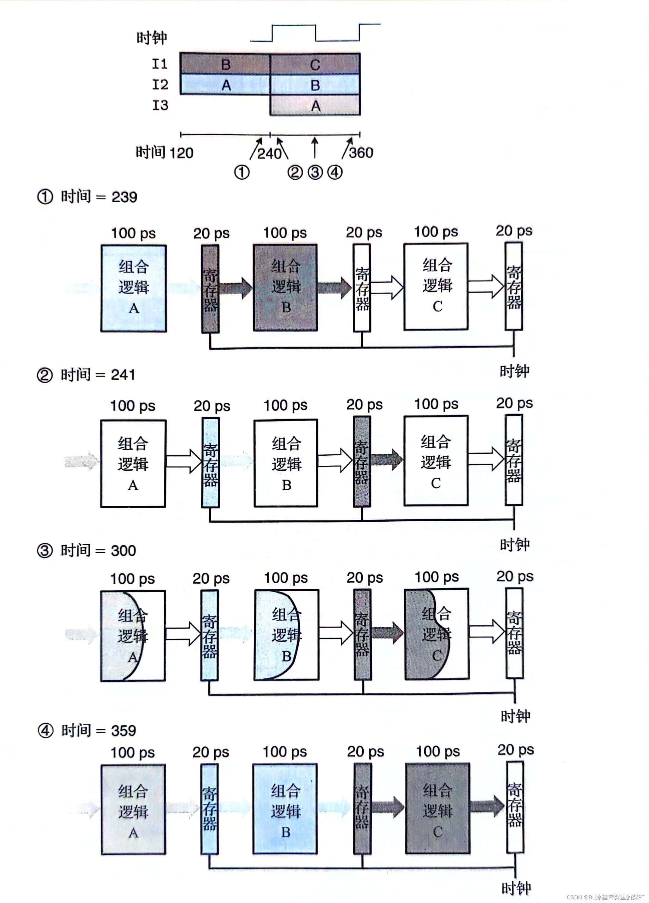 Architecture Lab：Part C【流水线通用原理/Y86-64的流水线实现/实现IIADDQ指令】_y86程序编写-CSDN博客