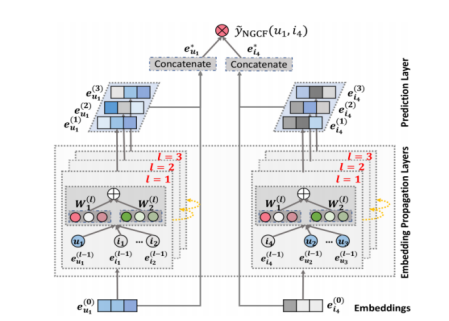 论文阅读：LightGCN: Simplifying and Powering Graph Convolution Network for Recommendation-CSDN博客