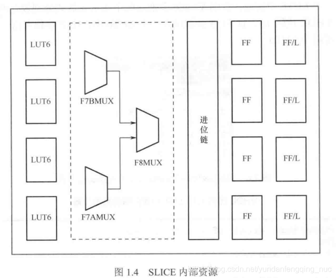 Xilinx7系列FPGA内部结构_fpga slics-CSDN博客
