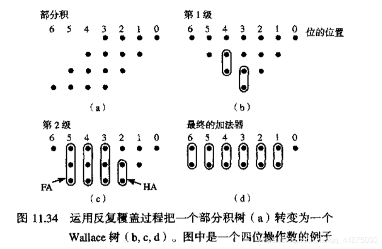 Verilog学习笔记之一 （简化）华莱士wallace树形乘法器设计 （原代码出自用芯学项目） Csdn博客