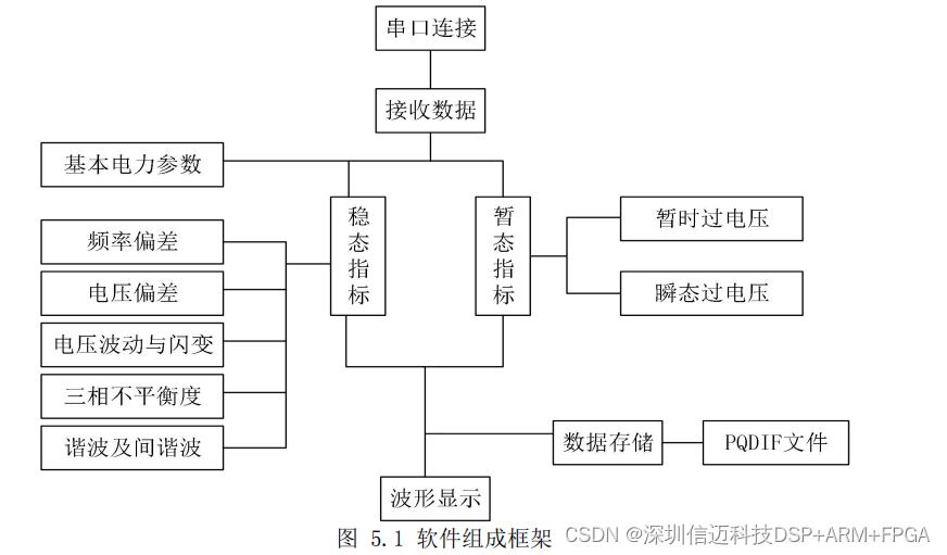 基于stm32 Armfpga的电能质量分析仪方案(二)软件设计stm32 Fpga Dsp Csdn博客
