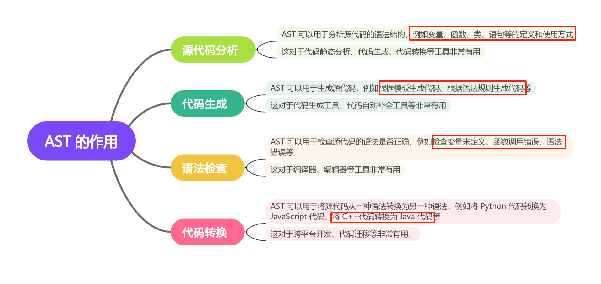 从 AST 到代码生成：代码背后的秘密花园(上)_ast 转换成代码-CSDN博客