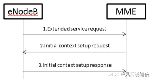 【3GPP核心网】【LTE】史上最全 闲时主叫CSFB 深度分析_3gpp协议csfb-CSDN博客